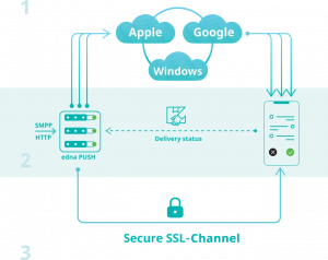 PUSH notification solutions for mobile apps | edna