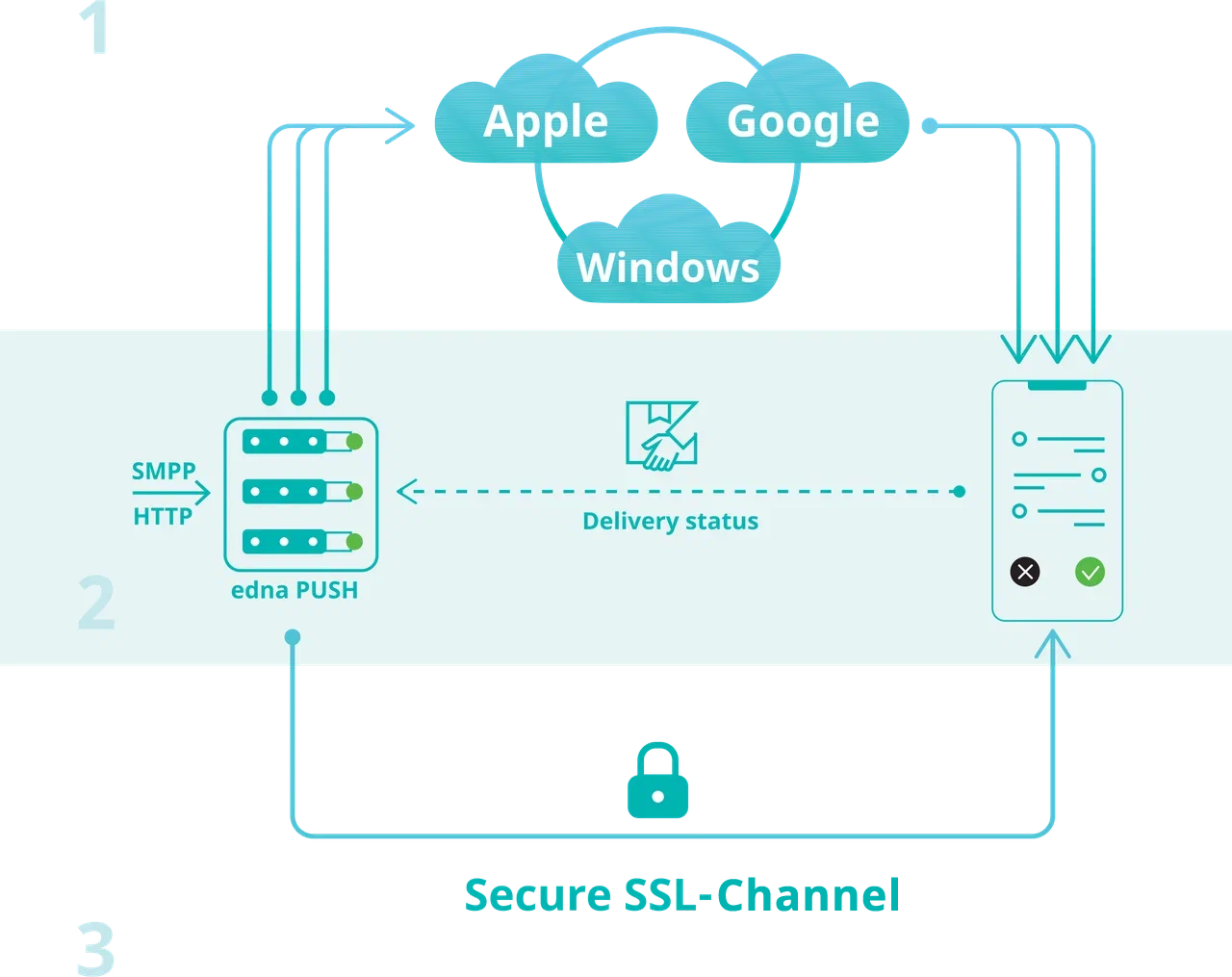 PUSH notification solutions for mobile apps | edna